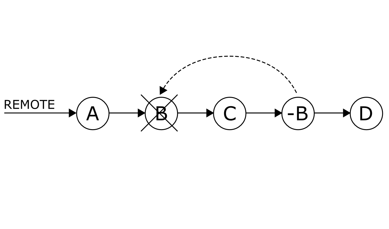 Index · Numerous undo possibilities in git · Articles · Help · GitLab